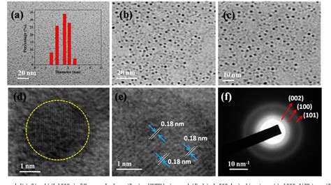 Figure 4 From Carbon Quantum Dot Tailored Calcium Alginate Hydrogel For Ph Responsive Controlled