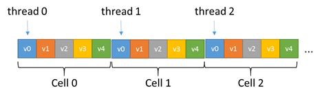 Accelerating A C Cfd Code With Openacc Nvidia Technical Blog