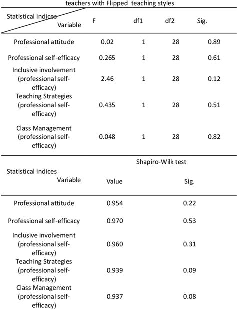 Figure 1 From The Effect Of Flipped Instruction On Teachers P Rofessional Attitudes And Self