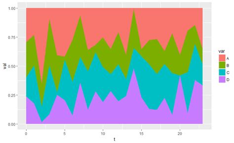 R How To Prevent Geom Area To Order Alphabetically In Ggplot Stack Overflow