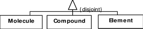 Inconsistency Due To A Generalization Set Constraint Disjoint