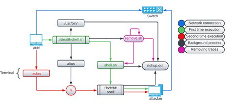 Reverseshell With “ Ls” Command A Simple Bash Script That Gains… By