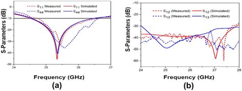 a reflection coefficient curve b transmission coefficient curve [73