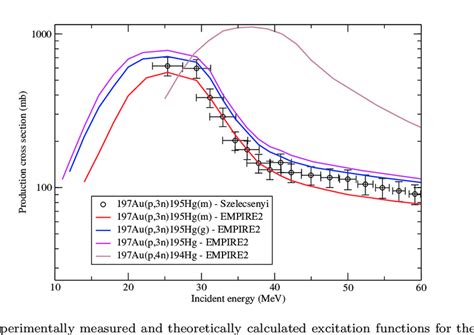 Experimentally Measured And Theoretically Calculated Excitation