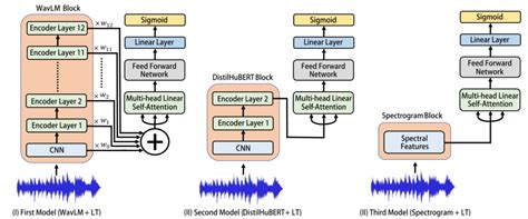 Neural Network Structures Of The Proposed Models I Ii And Iii Download Scientific