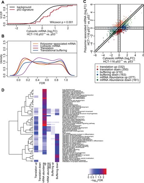 Polysome Profiling In Small Tissue Samples Abstract Europe Pmc