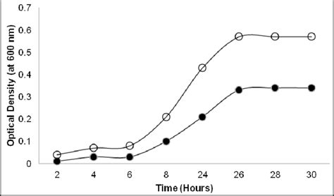 Growth Curve Acinetobacter Spp Download Scientific Diagram