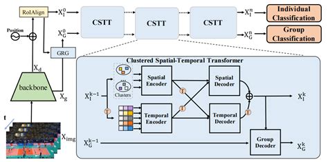 商汤and港理工提出基于聚类的联合建模时空关系的 Groupformer 用于解决群体活动识别问题，性能sota 智源社区