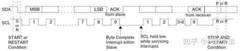 I2c协议及verilog实现与仿真（一） 知乎