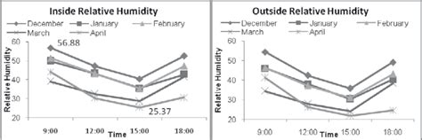 Monthly Average Relative Humidity Download Scientific Diagram