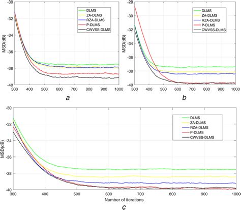 learning curves of network msd for the cwvss‐dlms algorithm the