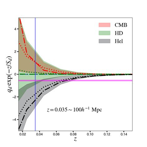 The Evolution Of The Deceleration Parameter Dipole With Redshift We