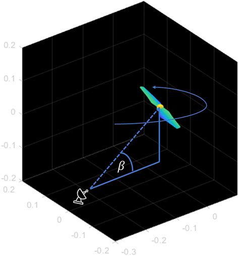 A New Simulation Methodology For Generating Accurate Drone Micro‐doppler With Experimental