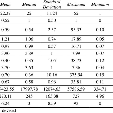 Descriptive Statistics Of Input And Output Variables Download Table