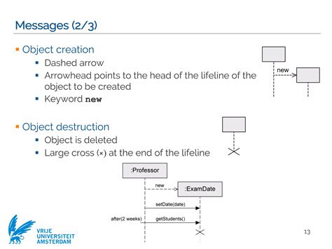 Modeling Objects Interaction Via Uml Sequence Diagrams Software