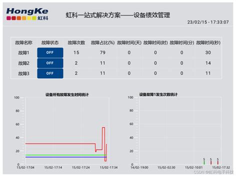 宏集案例 如何分析设备故障时间和次数，打破生产瓶颈？ csdn博客