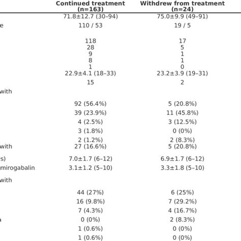 Univariate Analyses Comparing Factors Associated With Continuation Or