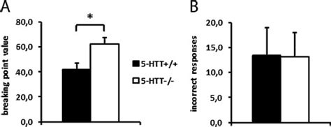 Progressive Ratio Schedule Of Reinforcement Data Represent A The Download Scientific Diagram