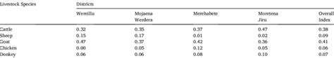Importance Of Livestock Species Index Download Scientific Diagram