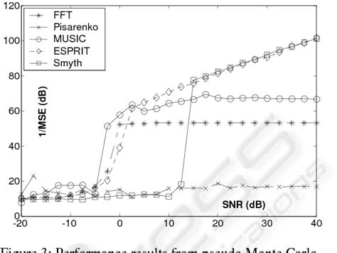 Figure 1 From Parametric Estimation Of Sinusoids In Noise A