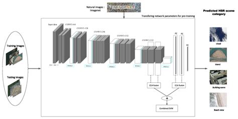 The Proposed Framework With The Pre Trained Vggnet 16 4 Layer Svm And Download Scientific