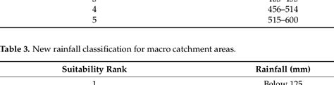 Table 3 From A Novel Rainfall Classification For Mapping Rainwater