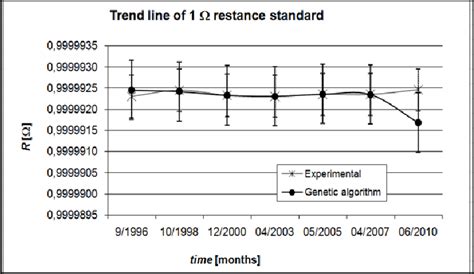Comparison Of The Ga Derived Lp Time Trend Line And The Experimentally