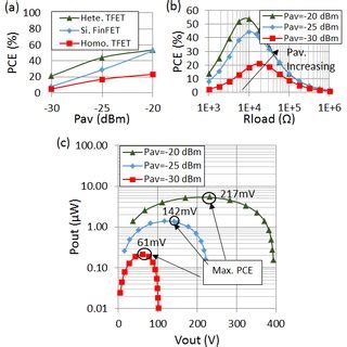 A Rectifier Efficiency As A Function Of Available Power For Different Download Scientific
