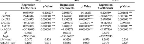 Maximum Likelihood Ml Estimation Results Of Factors Affecting So2