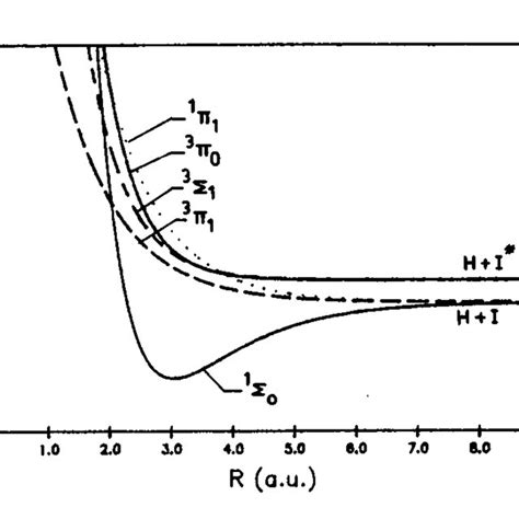 Diabatic Potential Energy Curves Of Hi Download Scientific Diagram