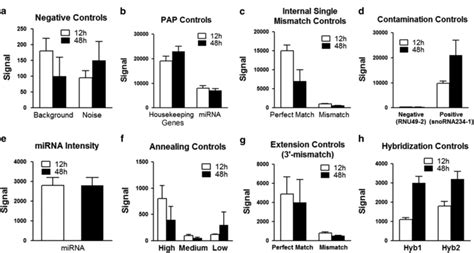 Illumina Gene Expression Beadchips Have Internal Control Feature To Download Scientific Diagram