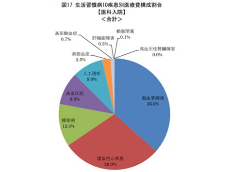 2018年度の生活習慣病医療費、入院では脳血管障害、入院外では糖尿病が最多—健保連 Gemmed データが拓く新時代医療
