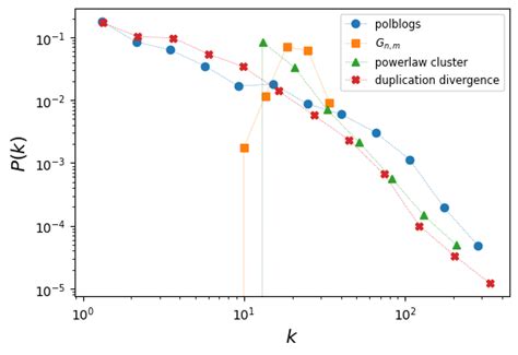 Class 3 Introduction To Networkx 2 — Graph Properties And Algorithms — Phys 7332 Network Science
