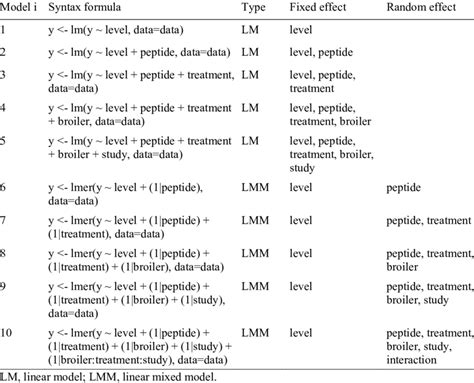 syntax formula of the linear model and linear mixed model download