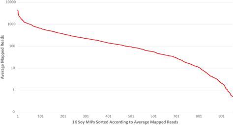 Performance Of The Molecular Inversion Probe Mip Markers Used To Download Scientific Diagram