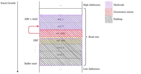 Shellcodes Binary Security