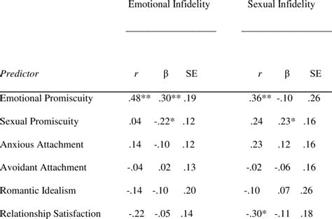 2 Study 2 Predicting Emotional And Sexual Infidelity Download Table