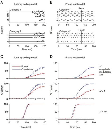 simulation analysis a neuronal responses in the latency coding model