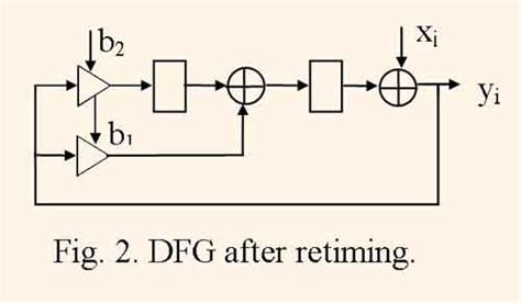 Implementation Of Iir Digital Filters In Fpga Kanyevskykpiua