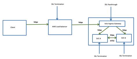 End To End In Transit Encryption For Microservices On Aws Eks With