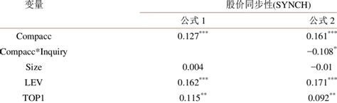 robustness analysis 表 4 稳健性分析 download scientific diagram