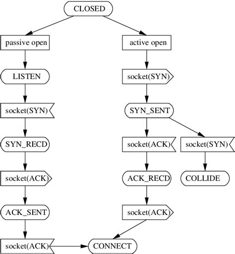 A Simple Tcp Like Connection Establishment Protocol Download