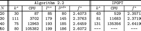 6 Numerical Results For Algorithm 22 And Ipopt Applied To Example 41 Download Table