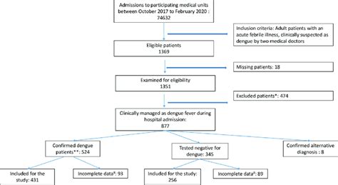 Flowchart Showing Patient Recruitment To Colombo Dengue Study