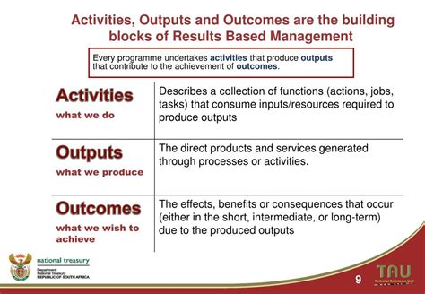 Ppt Introduction To Results Based Management Concepts Powerpoint Presentation Id 1464856