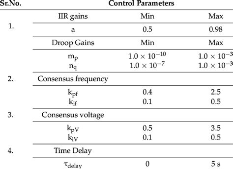 variation range for controller parameters download table