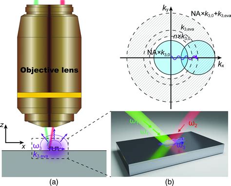 Far Field Super Resolution Imaging By Nonlinearly Excited Evanescent Waves