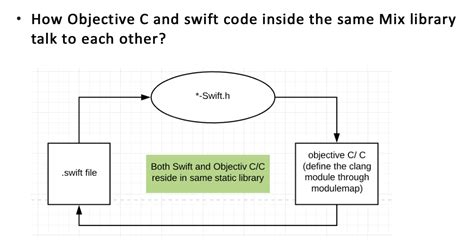 Github Ashislahaswift Objectivec Interoperability Lets Discover