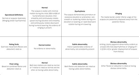 Scapular Dyskinesis Diagnosis And Treatment For Physios