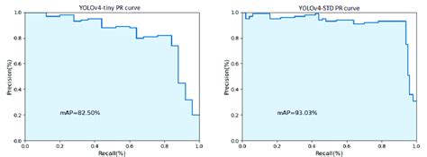 Plots Of Precision And Recall For The Original And Improved Models